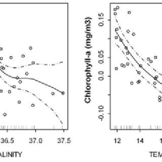 Results From Generalized Additive Models GAMs Analysis For A Download Scientific Diagram