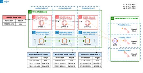 Vpc Routing Enhancements And Gwlb Deployment Patterns Networking