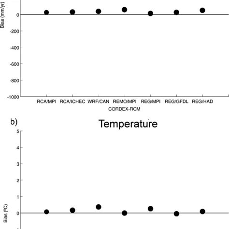 A Annual Mean Precipitation Bias And B Annual Mean Temperature Bias For