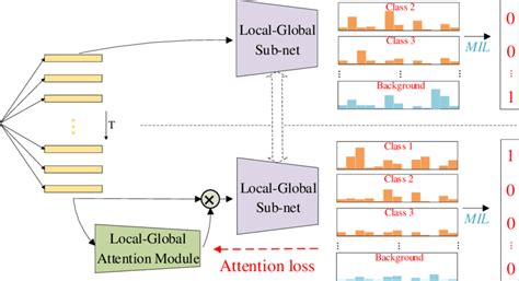 the overall architecture of our local global background modeling