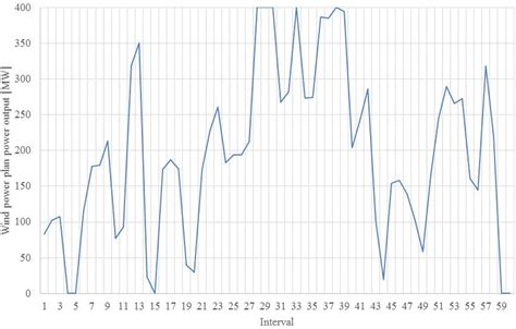Wind Power Plant Power Output In Case Download Scientific Diagram