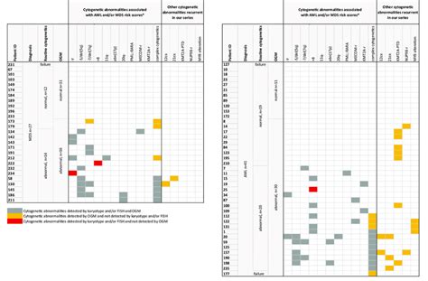 Summary Of Cytogenetic Abnormalities Detected In Aml Left Panel And