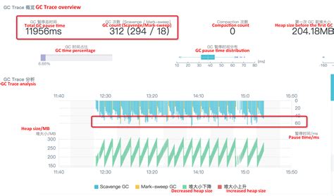 Better Node Application Performance Through Gc Optimization Alibaba