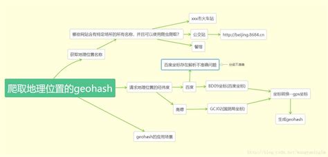 Python实现地理位置类数据爬取与geohash应用初探python Geohash Csdn博客