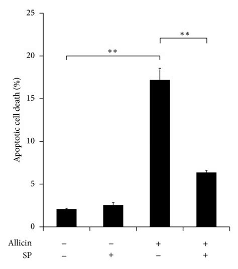 Flow Cytometry Analysis Of Allicin Andor Sp600125 In Skov3 Cell