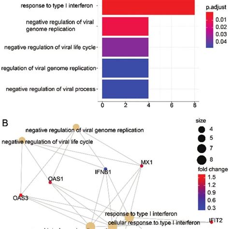 biological function of 3 modules 60 genes a the enrichment of go