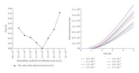 Relationship Between Objective Function And The Permeability Download Scientific Diagram