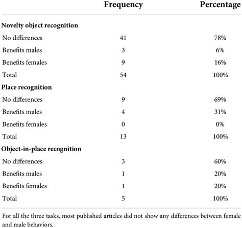 Frontiers Object Recognition Tasks In Rats Does Sex Matter