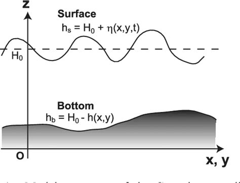 Figure 1 From Three Dimensional Simulation Of Tsunami Generation And