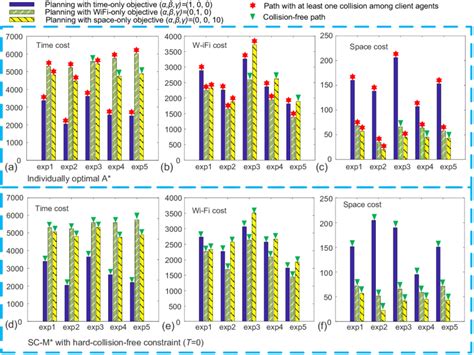 comparison of the path costs between individually optimal a and sc m