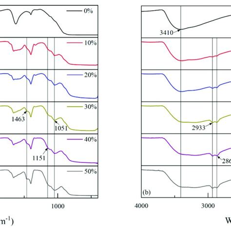 Infrared Absorption Spectrum Of Nano Tio 2 Modified By A Ndz 201 And