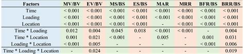 P Values Of The Single Factor Effects Two Way Interactions And