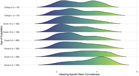 Mean Concreteness Ratings For Specific Word Meanings As A Function Of Download Scientific