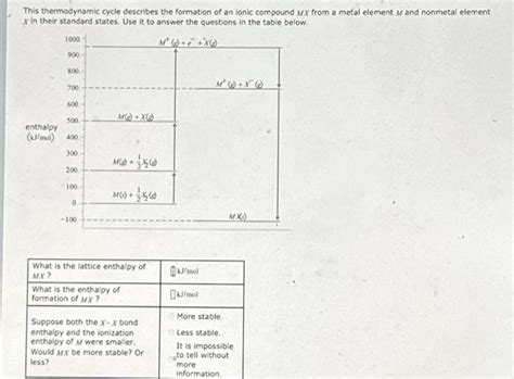 Solved This Thermodynamic Cycle Describes The Formation Of