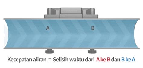 Pelajari Cara Kerja Berbagai Jenis Flow Meter Dalam 5 Menit Lorric