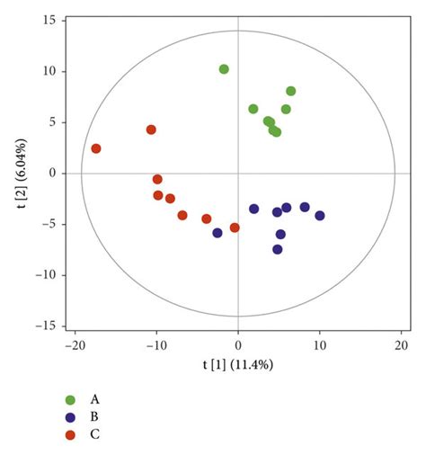 Pls Da Score Plot Of A B C “green Plot” A “blue Plot” B And “red