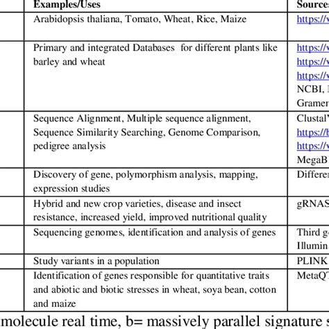 Bioinformatics In Plant Science Download Scientific Diagram
