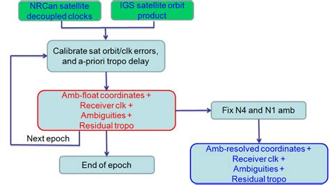 1 flowchart of ppp integer ambiguity resolution with decoupled