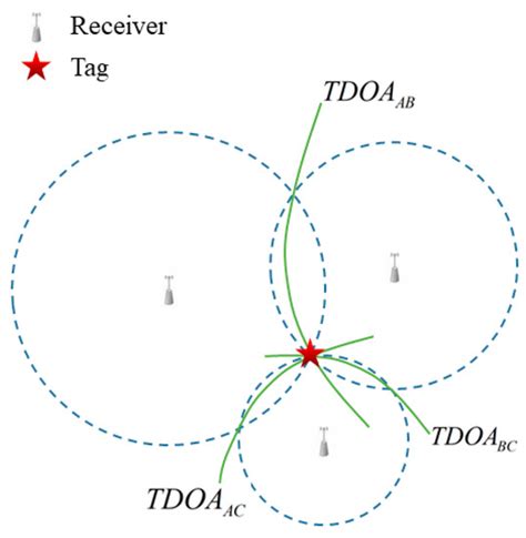 an improved adaptive sparrow search algorithm for tdoa based localization