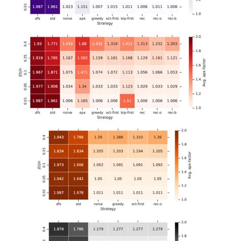 the average approximation ratios over all synthetic graphs with