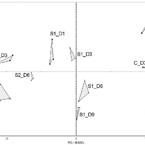 Pca Analysis Score Plot For Main Variation Of Volatile Download
