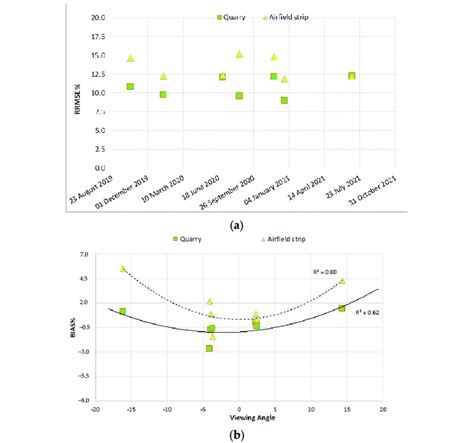 A Rrmse Vs Dates And B Roll Angle Vs Bias Plots For The Quarry
