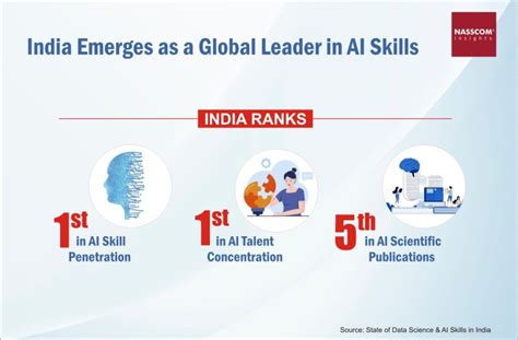 Nasscom Insights On Linkedin Insights Datascience Techtrends