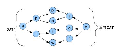 深入双数组trie（double Array Trie）双数组trie 占用内存 Csdn博客