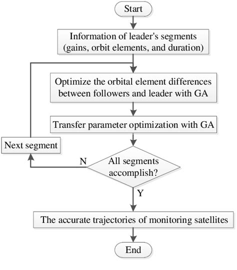 the flow chart of configuration optimization download scientific diagram
