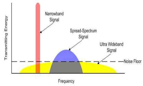 Uwb Communications Broad Frequency Range Numerous Alternatives Have