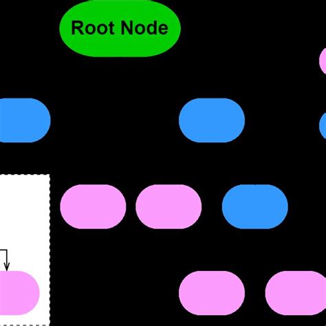 General Structure Of A Decision Tree Algorithm Download Scientific