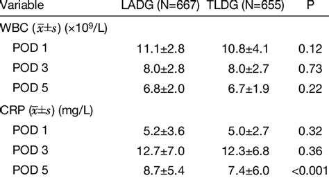 Comparison Of Laboratory Test Results Between Ladg And Tldg Groups Download Table