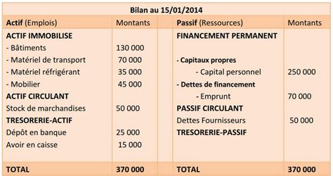 Séance 1 Le Bilan Cours Alloschool