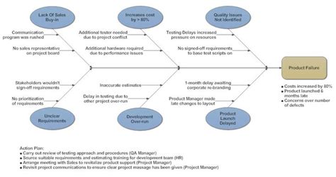 Process Cause And Effect Diagram Plantilla De Causa Y Efecto