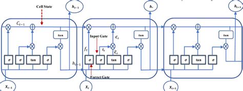 The Long Short Term Memory Lstm Based Recurrent Neural Networks Have