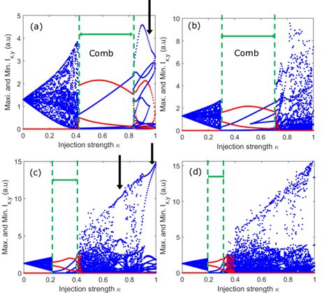 bifurcation diagrams of vcsel under parallel optical frequency comb