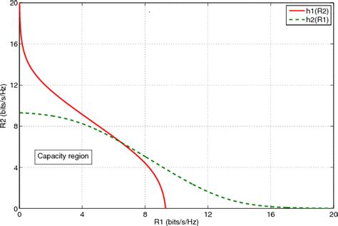 Figure 1 From Graph Based Weighted Sum Throughput Maximization In Ofdma Cellular Networks