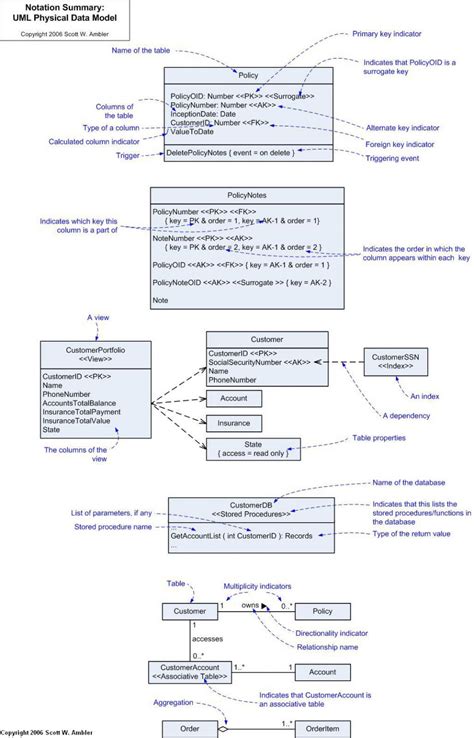 Uml Data Model Profile A Practical Notation