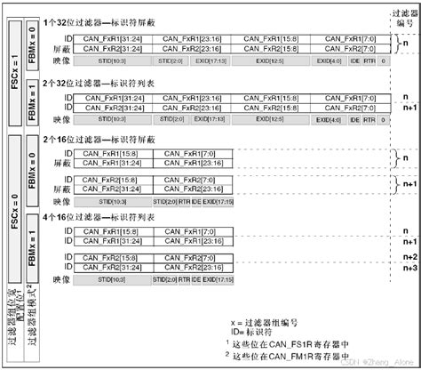 【stm32f103 外设】can 数据收发标准库实现 stm32f103 can csdn博客