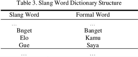 Table 3 from The Accuracy Comparison Between Word2Vec and FastText On ...