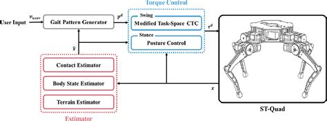 Figure 1 From Walking Control Framework Of A Radial Type Quadruped