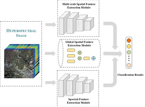 Hyperspectral Image Classification Based On Dense Pyramidal Convolution And Multi Feature Fusion