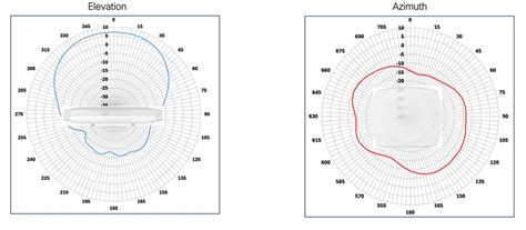 Cisco Wireless CW9176 Access Point Deployment Guide Cisco