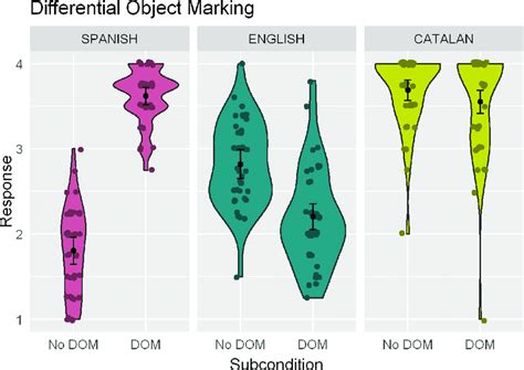 Kernel Density Violin Plots Indicating The Mean Rating And The 95 Download Scientific