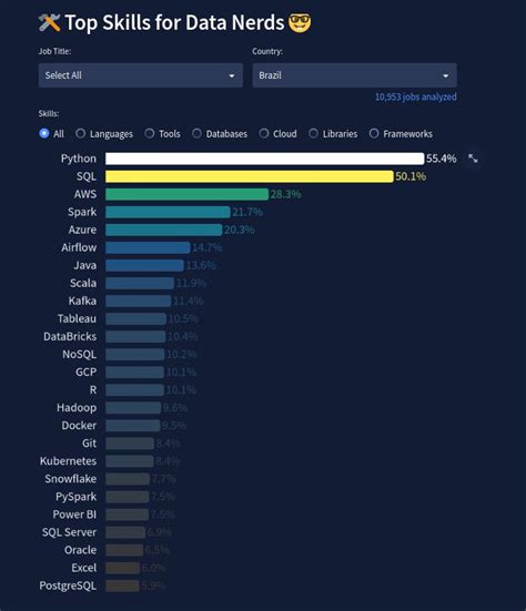 Python Dados Database Sql Analisededados Carreira Desenvolvimento Infraestrutura Cloud