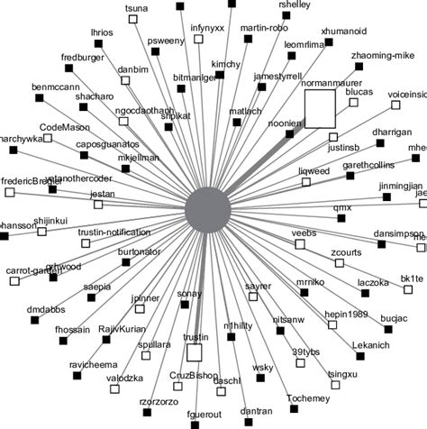User Involvement Visualization For Label Improvement In The Netty