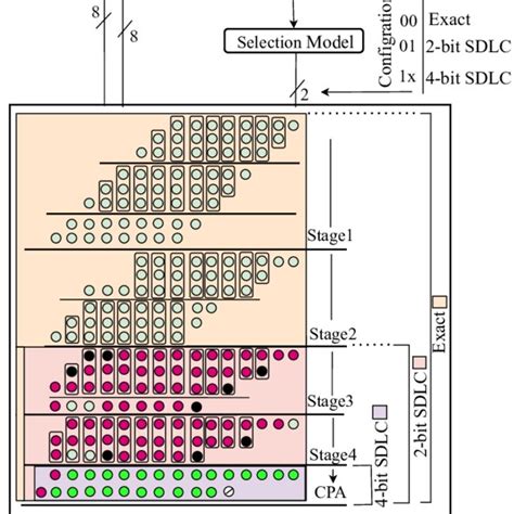 Diagrammatic Sketch Of The Proposed Hardware Architecture Of The