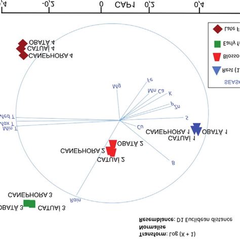 Canonical Analysis Of Principal Coordinates Cap Ordination Between