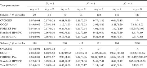 Table 2 From A High Performance Riccati Based Solver For Tree Structured Quadratic Programs
