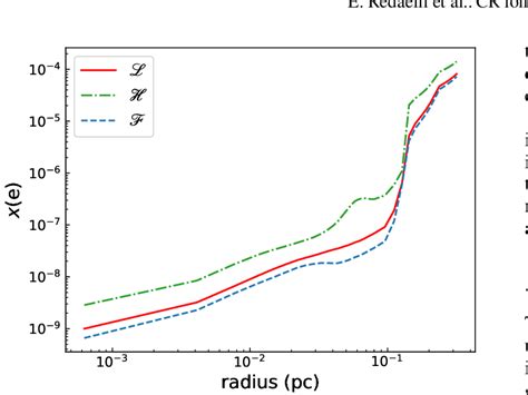 Xe Profiles In Model F Dashed Blue Curve L Solid Red And H